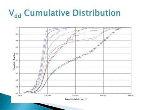 Ppt Particle Size Distribution And Deposition Velocity Investigations