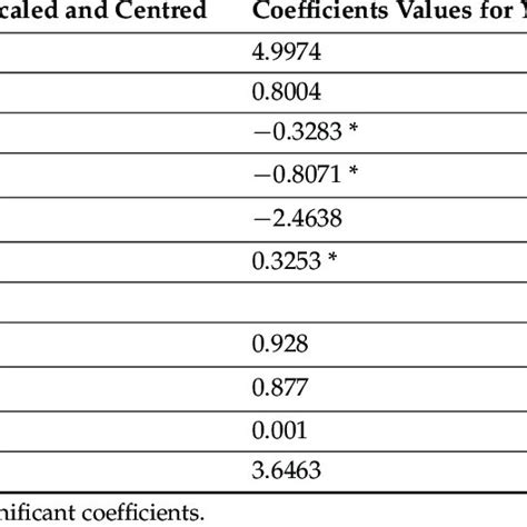 5 cqa and 3 5 dicqa statistical parameters of the model coefficients