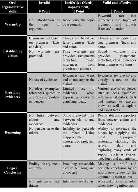 The Analytical Rating Scale For Presenters Oral