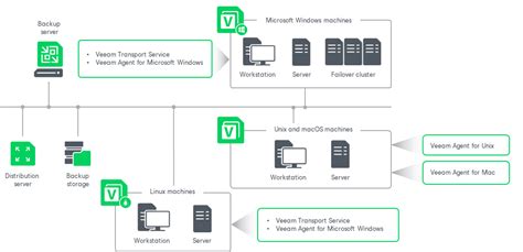 Veeam Backup Macos Dareloforless