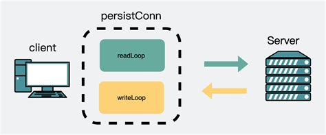 Io Timeout ， 希望你不要踩到这个net包的坑timeout Awaiting Response Headers Csdn博客