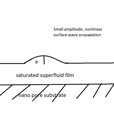 Diagram Of Small Amplitude 1 1 Dimensional Nonlinear Wave Download Scientific Diagram