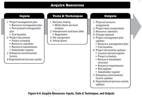Project Resource Management According To The Pmbok