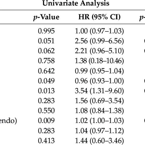 Univariate And Multivariate Analyses Of Vtvf Recurrence After Catheter