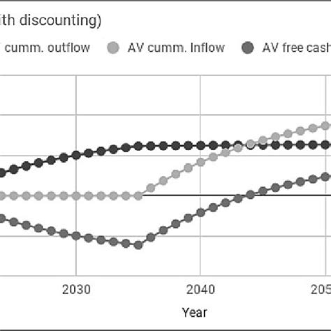 Npv Cash Flow Npv Net Present Value Download Scientific Diagram