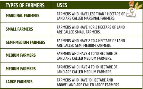 Types Of Farming In India Procedure Benefits And Role
