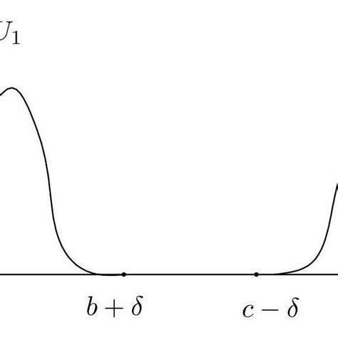 A Ground State Solution Having A Dead Core Download Scientific Diagram