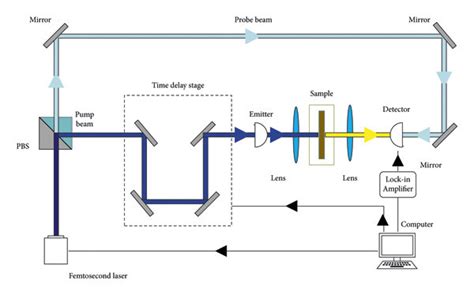 The Schematic Diagram Of The Thz Tds System Download Scientific Diagram