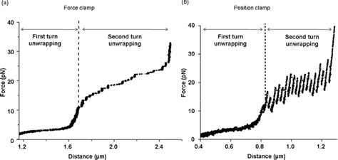 F D Curves Of Reconstituted Chromatin Fibers Showing Unwrapping Events