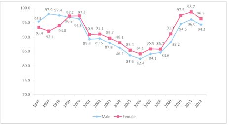 Elementary Education Net Enrolment Rate By Sex 19962012 Download Scientific Diagram
