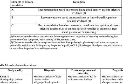 Sort Criteria Strength Of Recommendation Taxonomy Download Table