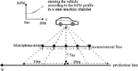 Figure 1 From Methods Of Passby Noise Prediction In A Semi Anechoic