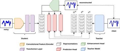 figure 1 from an efficient end to end approach to noise invariant