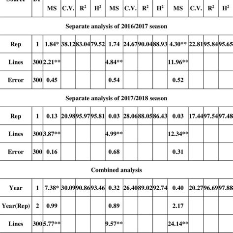 Separate And Combined Analysis Of Variance Coefficient Of Download