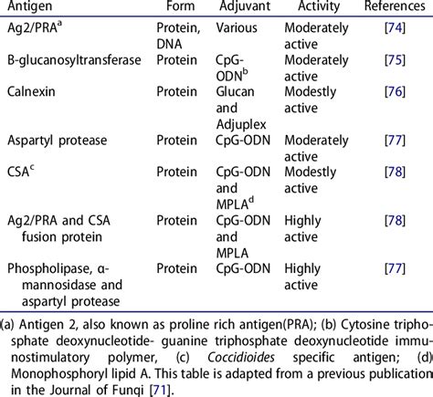 Experimental Recombinant Vaccines Download Table