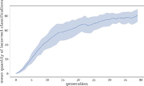 figure 5 from generating adversarial examples through latent space