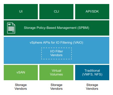 VCP DCV Objective Configure A Storage Policy ESX Virtualization