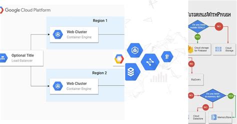 list gcp curated by josé medium