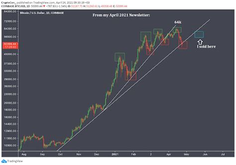 Cryptocon On Twitter Buying The Bitcoin Bottom Is Hard But Selling The Top Is Immensely More