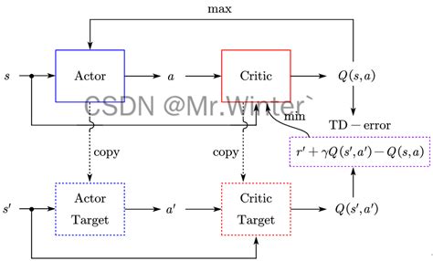 深度强化学习 图文详细推导深度确定性策略梯度ddpg算法