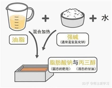 皂化反应、肥皂制作、皂化值的含义及皂化值含量测定方法 知乎