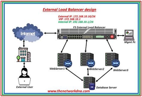 High Availability Through Intelligent Load Balancing Strategies The Network Dna