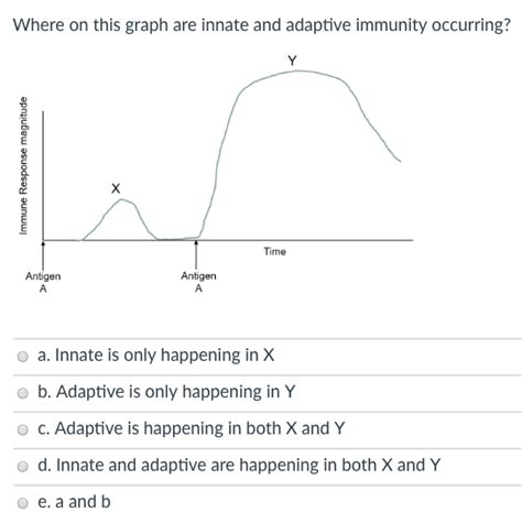 Solved Where On This Graph Are Innate And Adaptive Immunity