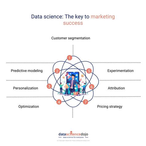 Data Science In Marketing 7 Strategies To Leverage Data