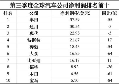 全球最赚钱的十家汽车公司三季度利润下滑超一半 虎嗅网