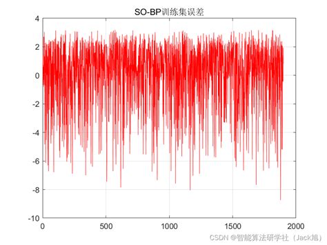 基于蛇优化算法优化的bp神经网络（预测应用） 附代码