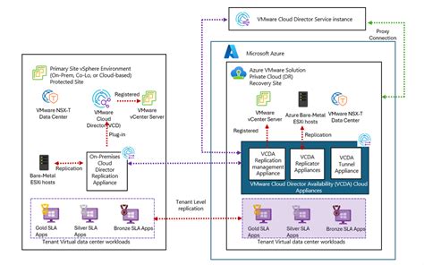 Generally Available Vmware Cloud Director Availability For Azure Vmware Solution With Run