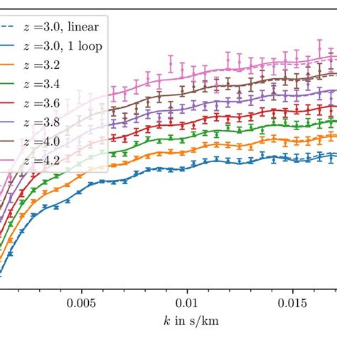 Boss Dr14 Data For The One Dimensional Lyman α Forest Flux Power Download Scientific Diagram