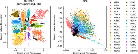 Figure 2 From Integrated Multi Omics Analysis Using Variational