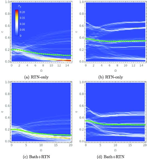 Efficiency distribution as function of noise amplitude Ω for