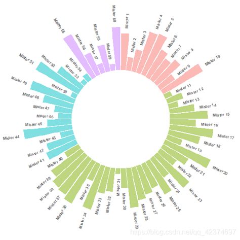 绘图杂记【6】r语言绘制环形条形图（circular Barplot）43x2r4396 Cm R43x210cm
