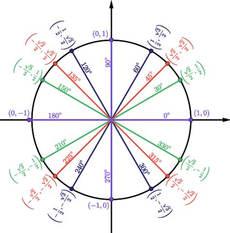 Unit Circle Labeled With Special Angles And Values Clipart 60 Off