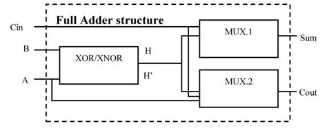 Structure Of Single Bit Full Adder Download Scientific Diagram
