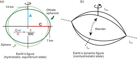 A Earths Equilibrium Hydrostatic Figure B Earths Nonhydrostatic Download Scientific