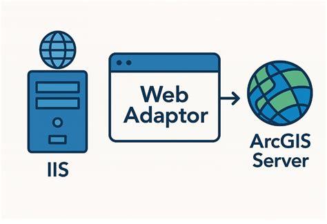 configuring web adaptor for arcgis server on windows server shahriyar