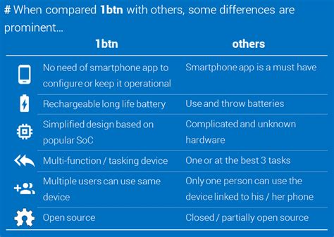 Gallery 1btn Open Source Wifi Connected Iot Button