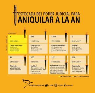 A un año de las sentencias del TSJ que marcaron la ruptura del hilo constitucional en Venezuela