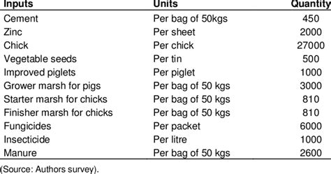 Inputs Distributed To Farmers From 2008 2010 Download Table