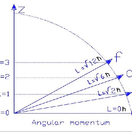 Vector Model Of Angular Momentum Download Scientific Diagram