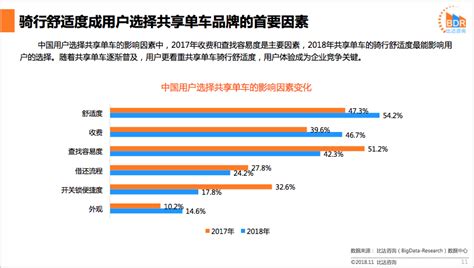 2018年中国共享单车用户体验调查报告 研究报告 比达网 专注移动互联网行业的市场研究和数据交流平台
