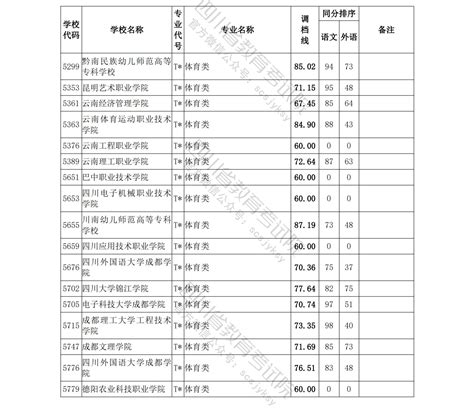 四川省2023年普通高等学校艺术体育类专业招生专科批调档线 四川省教育考试院