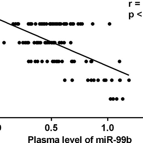 Correlation Between The Gos And Plasma Levels Of Mir‐99b In Patients