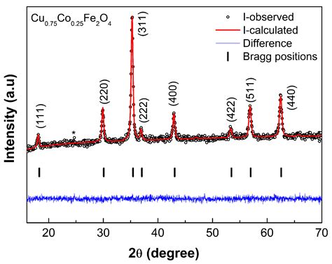 The Effect Of Co Doping On The Structural And Magnetic Properties Of Single Domain Crystalline