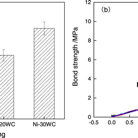 The Mechanical Properties Of Ni WC Coatings A Microhardness B