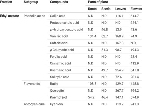 Phenolic Proling Of Salsola Vermiculata Parts Using Lc Esi Ms