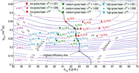 Ve Programming Control Starter Kit Variable Speed Pump Control Strategies